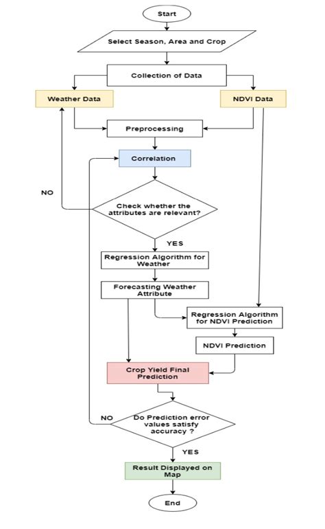 Crop Yield Prediction Using Weather Data And Ndvi Time Series The