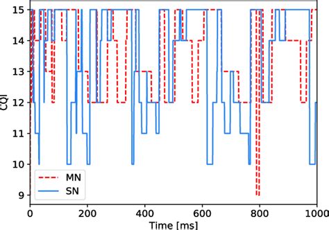 Cqi Values Used At The Mn And Sn In An Experiment Download Scientific Diagram