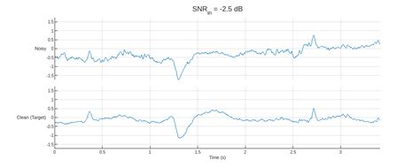 Denoise Signals With Generative Adversarial Networks Matlab And Simulink Example