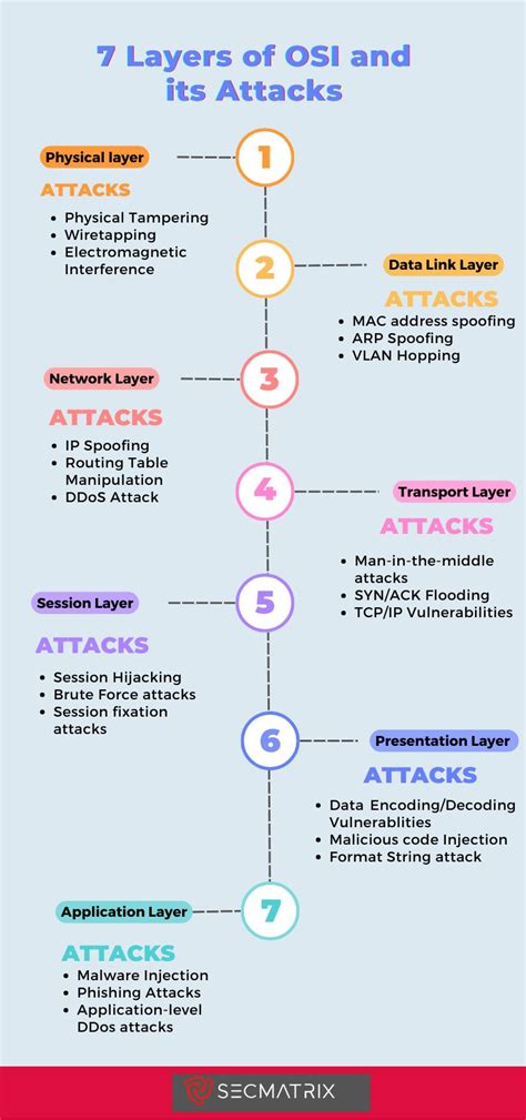 dhaval thakkar on linkedin cybersecurity networking osimodel securitychallenges itsecurity…