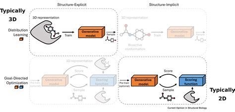 Structure Aware Generative Molecular Design From D Or D