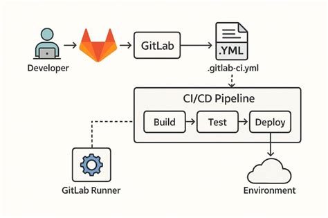 Gitlab Ci Cd Pipeline Architecture Siddharth Nirgude