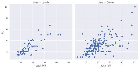 Seaborn Facetgrid Taking Subplots Further Towards Data Science