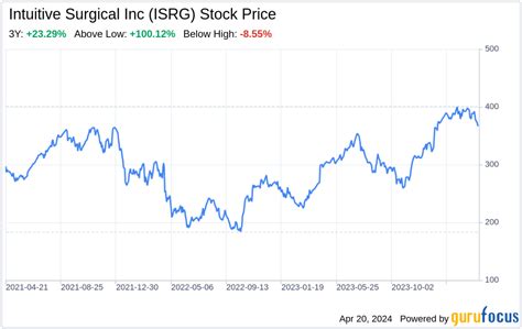 Decoding Intuitive Surgical Inc Isrg A Strategic Swot Insight