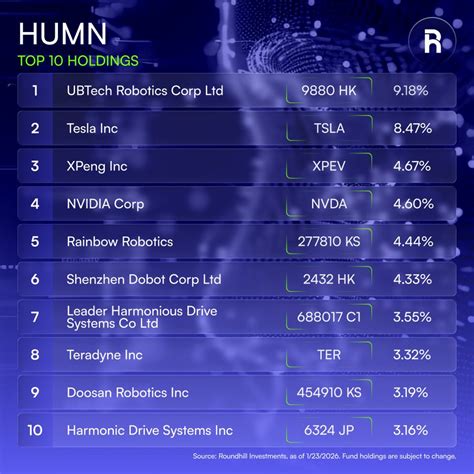 Here Are The Top Holdings In The Roundhill Humanoid Robotics Etf Humn