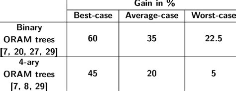 Tree Based Oram Gain Download Table