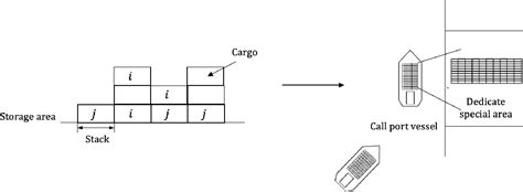 Figure 1 From The Stack Loading Problem With Load Bearing Limit Semantic Scholar