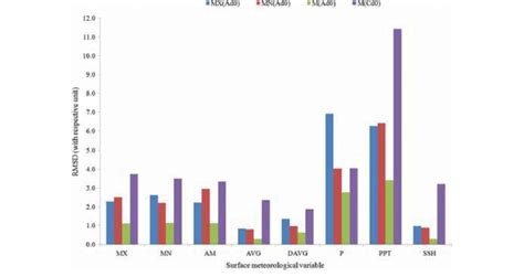 Root Mean Square Differences Rmsds Of Maximum Values Mxad0 Download Scientific Diagram