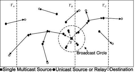 Two Step Model In Multicast Application Download Scientific Diagram