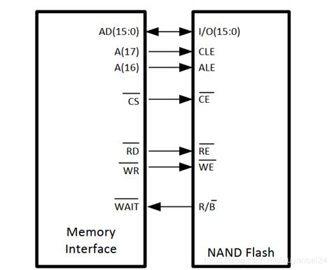 Fpga Mcu Fsmc通信接口——nand Flash模式fpga Fsmc Csdn博客