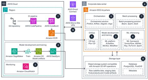 Guidance For Building Hybrid Satellite Imagery Processing Workloads On Aws