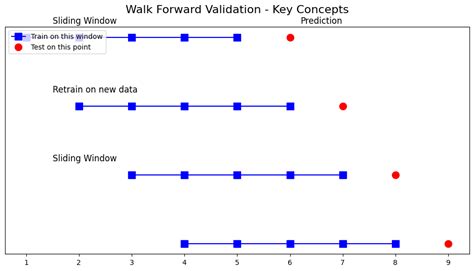 Walk Forward Method In Time Series Forecasting A Step By Step Guide Chaitanya Gundi