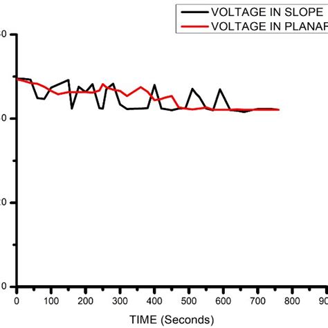 Comparison Of Battery Voltages In The Phetm For Two Different Road