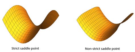 How To Escape Saddle Points Efficiently Off The Convex Path