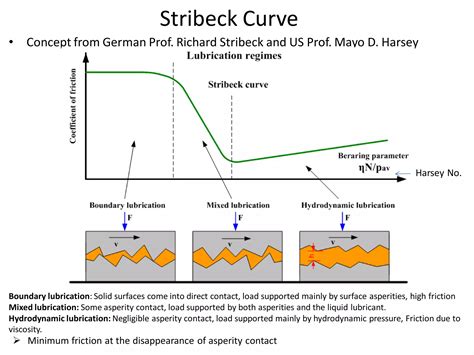 Lubricationtypes And Stribeck Curve Pdf Physics Science