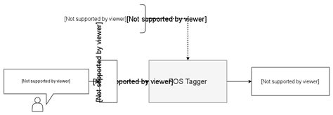 Part Of Speech Tagging