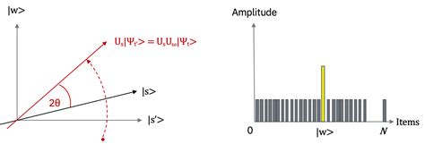 Groverのアルゴリズム（2020年 Week1b） — Ibm Quantum Challengeで学ぶ量子コンピューティング