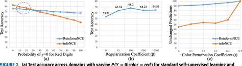 Figure 2 From Evaluating And Improving Domain Invariance In Contrastive
