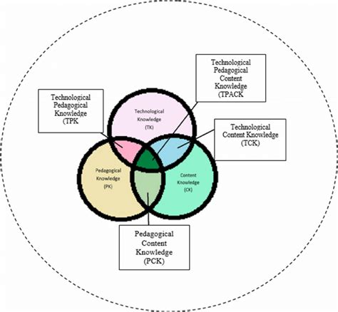 TPACK Framework Proposed By Koehler Mishra Download
