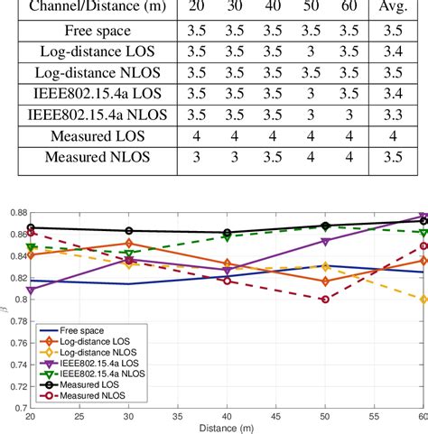 Table Of The Delay Value In Seconds Against The Distance For Various Download Table