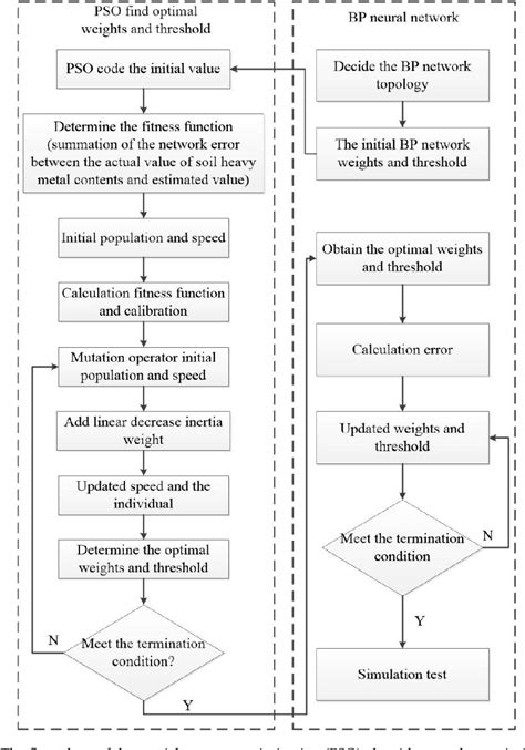 Figure 3 From Integrating A Hybrid Back Propagation Neural Network And Particle Swarm