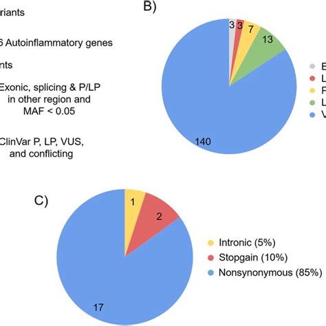 Variant Filtering And Classification Based On Acmg Amp Guidelines A