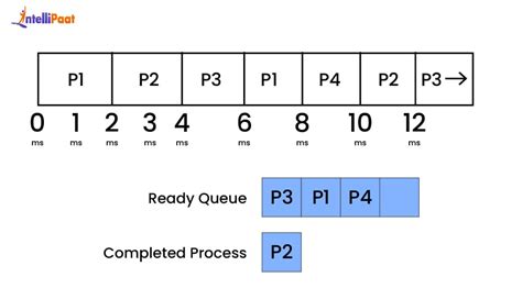 Round Robin Scheduling Algorithms In Os Operating System