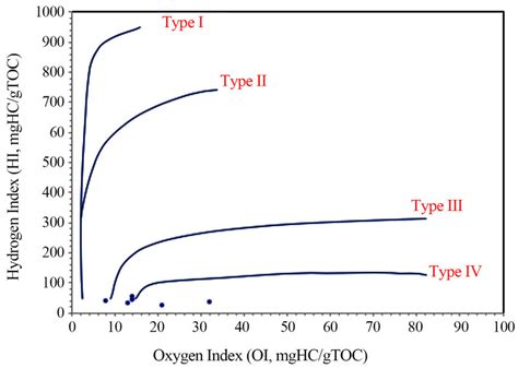 Plots Of Oxygen Index Vs Hydrogen Index After 20 Download