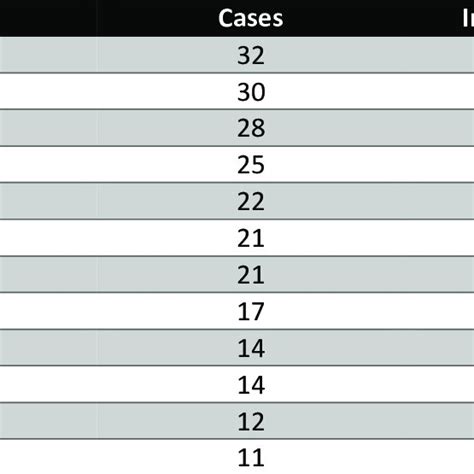 Summary Of Genes With Somatic Mutations In 10 Or More Cases Including