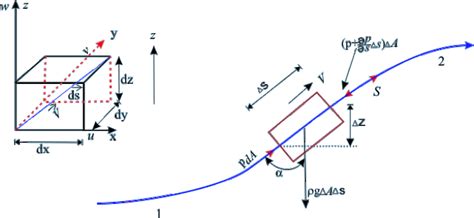 Eulers Equation Fundamentals Fluid Mechanics Engineering Reference With Worked Examples
