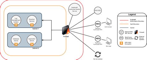 Authorization Boundary Diagram Nbkomputer