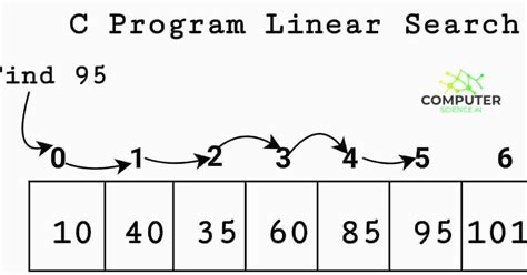 C Program For Linear Search