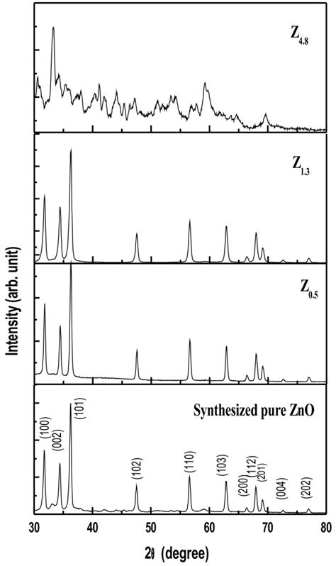 X Ray Diffraction Patterns With Hkl Values Of As Grown Zno Download Scientific Diagram