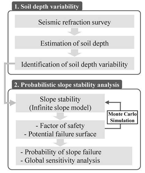 Probabilistic Analysis Of Infinite Slope Stability Considering