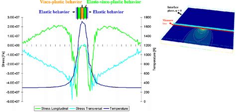 Evolution Of The Interface Stresses According To The Torch Distance Download Scientific Diagram