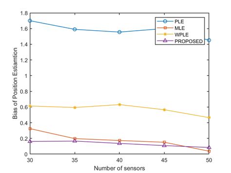Rmse Of Position Estimation Versus Bearing Standard Deviation Download Scientific Diagram