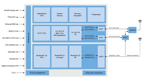 Rw610 Wireless Mcu With Integrated Radio 1x1 Wi Fi® 6 Bluetooth