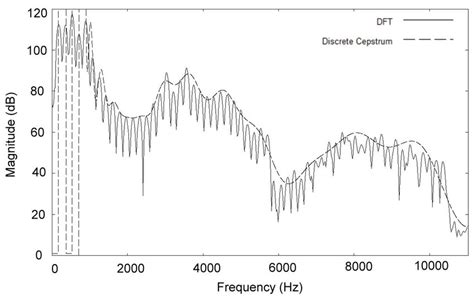 A Spectral Envelope Computed With 40 Non Regularized Discrete Cepstrum Download Scientific