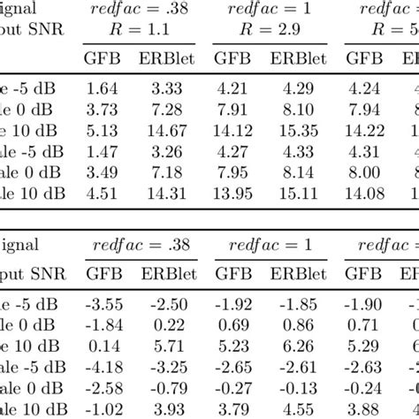 Signals With Different Noise Powers For Each Signal The Corrupting