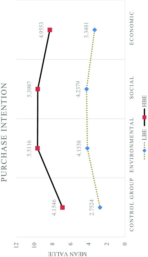 Interaction Plot Of Purchase Intention By Csr Dimensions For Both Brands Download Scientific