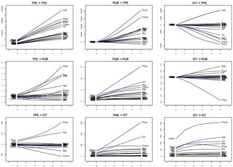 Cumulated Irf Of The Pvarx 1 0 Model For Tpe Cit Und Pub For Download Scientific Diagram