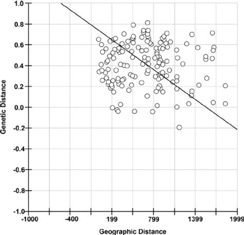 A Mantels Test For Correlation Between F St Weir And Cockerham 1984