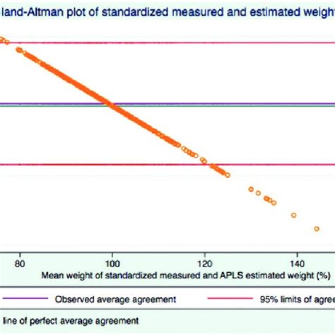 Bland Altman Plot Of Difference Between Standardized Weight And Apls Download Scientific