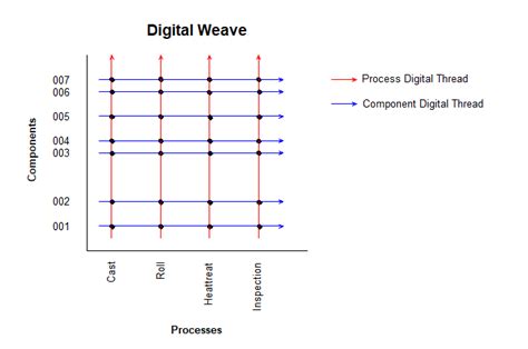 Weaving The Digital Thread In Manufacturing