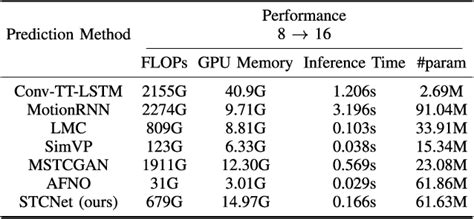 Table Iv From Learning Spatialtemporal Consistency For Satellite Image Sequence Prediction