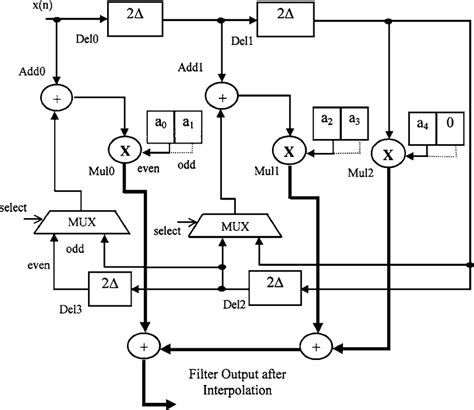 Efficient Implementation Of A 9 Tap Filter For Inverse Biorthogonal