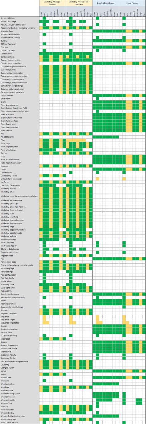 Security Roles In Dynamics 365 Marketing Microsoft Lystavlen