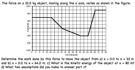 Solved The Force On A 10 0 Kg Object Moving Along The X