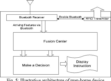 Figure 5 From A Secure Novel Sensor Fusion Architecture For Nuclear