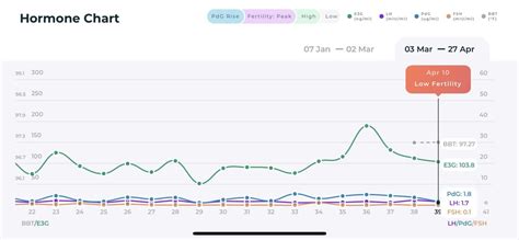 Help With Chart Anovulatory Rinito